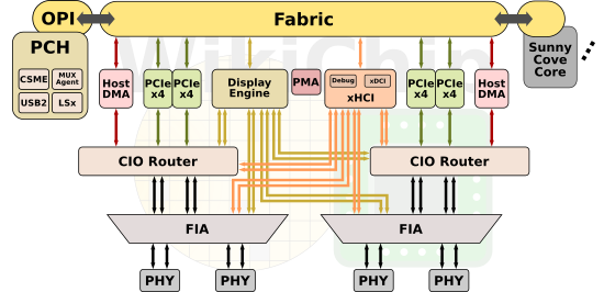 正确理解 Thunderbolt 3 带宽与协议拓扑 - 知乎