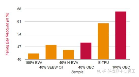 鞋企必看：OBC、TPU、EVA、POE等弹性体发泡鞋材详细解读！ - 知乎