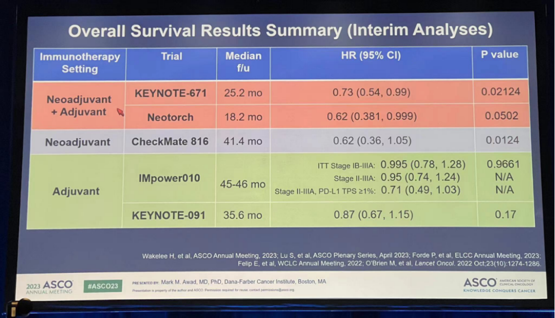 2023 ASCO会后吐血汇总！全球七大肿瘤领域精彩集锦！162图速读！ - 知乎