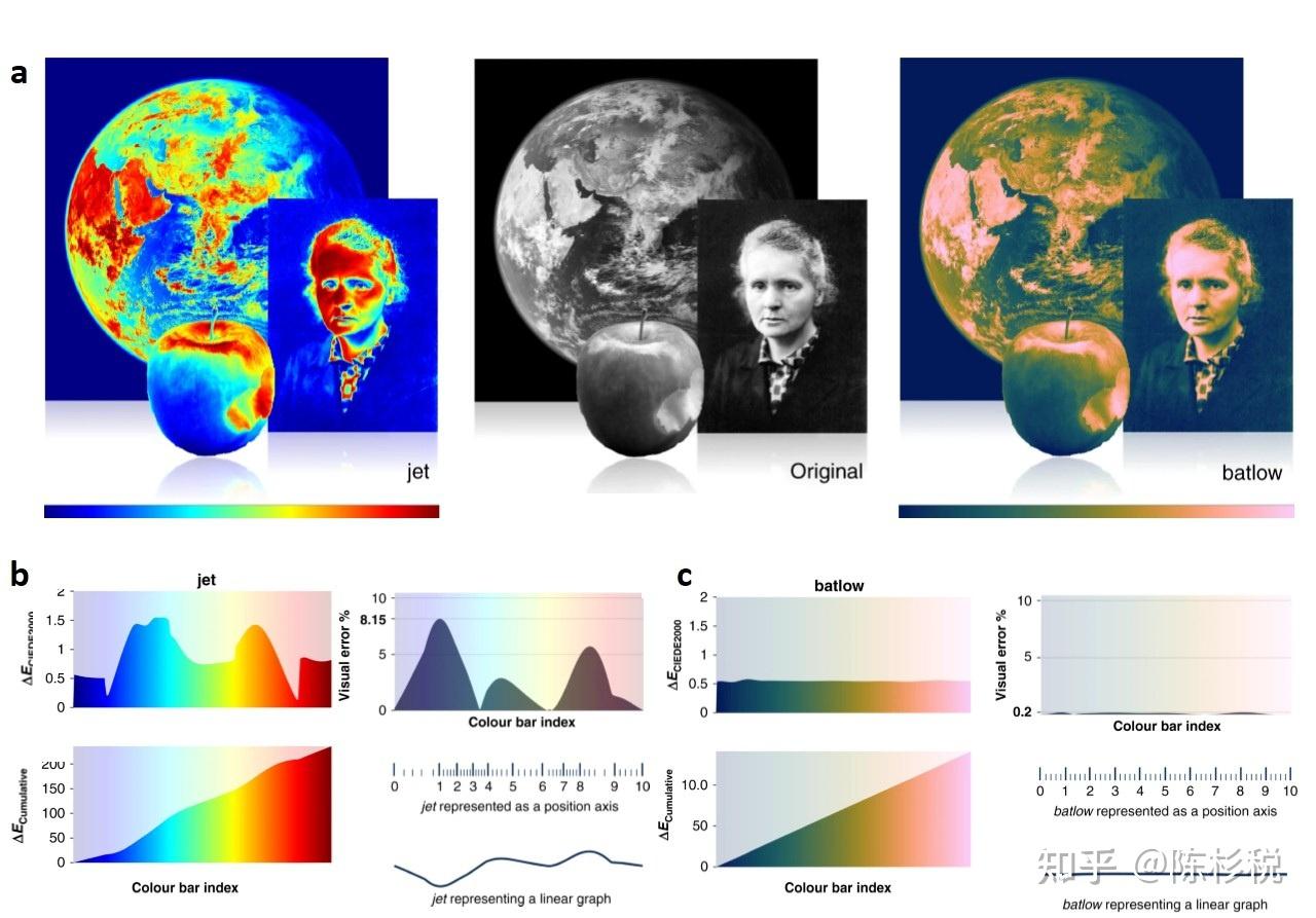 Scientific Colour Maps：科学的色彩映射 - 知乎