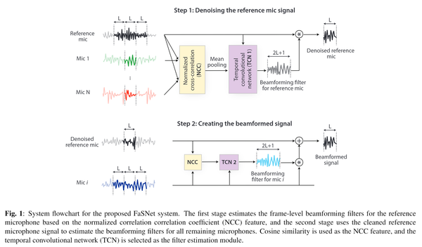 FaSNet: Low-latency Adaptive Beamforming for Multi-microphone Audio ...