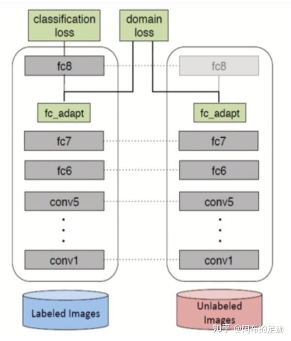 深度学习中的DA方法分类（Domain Adaptation） - 知乎