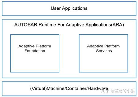 自动驾驶汽车操作系统发展（三）AUTOSAR平台 - 知乎