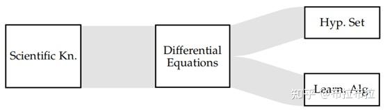 Informed Machine Learning | 知信机器学习：融合先验知识（Prior Knowledge）的神经网络学习系统 - 知乎
