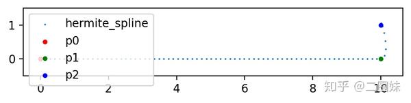 Cubic Hermite Spline之二 - 知乎