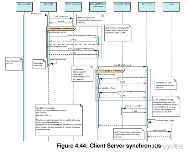 Autosar RTE C/S接口实现及synchronous与asynchronous的区别 - 知乎