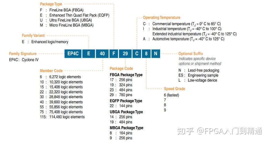 Intel FPGA和Xilinx FPGA介绍 - 知乎