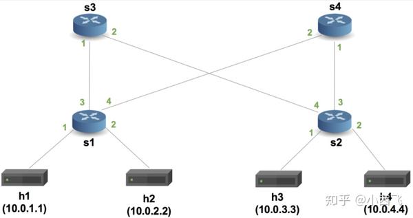 P4 tutorials 实例分析—basic - 知乎