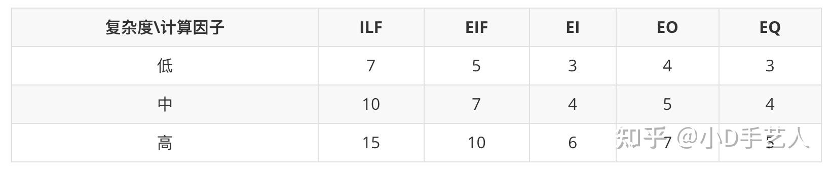 如何评估软件开发项目成本？ - 知乎