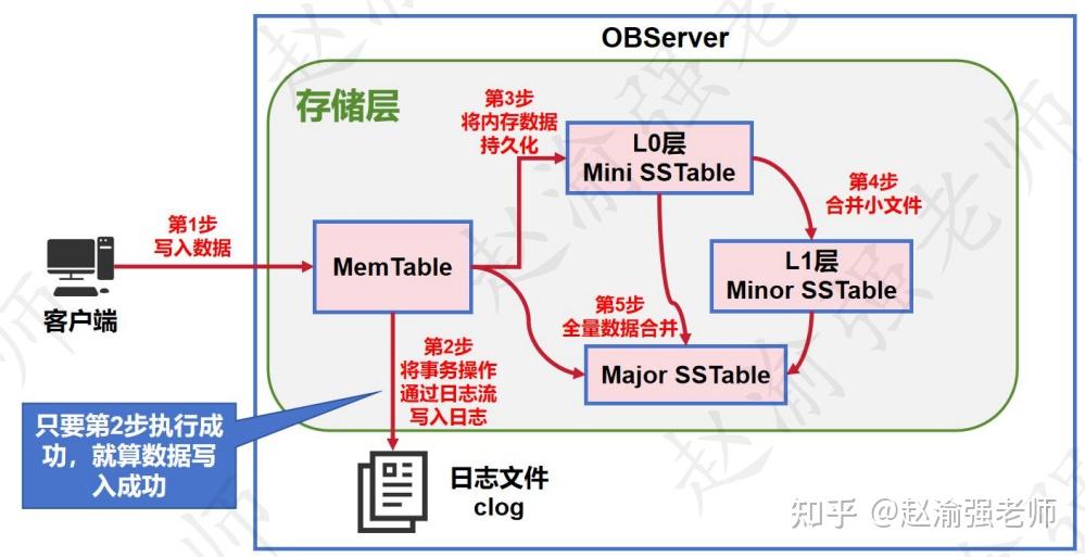 【赵渝强老师】OceanBase OBServer节点的存储层 - 知乎