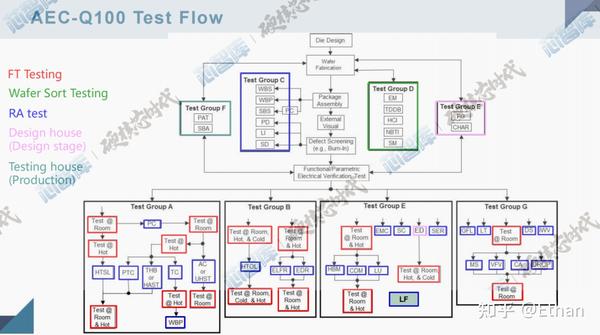 浅谈车规认证AEC-Q100与IATF16949的区别 - 知乎