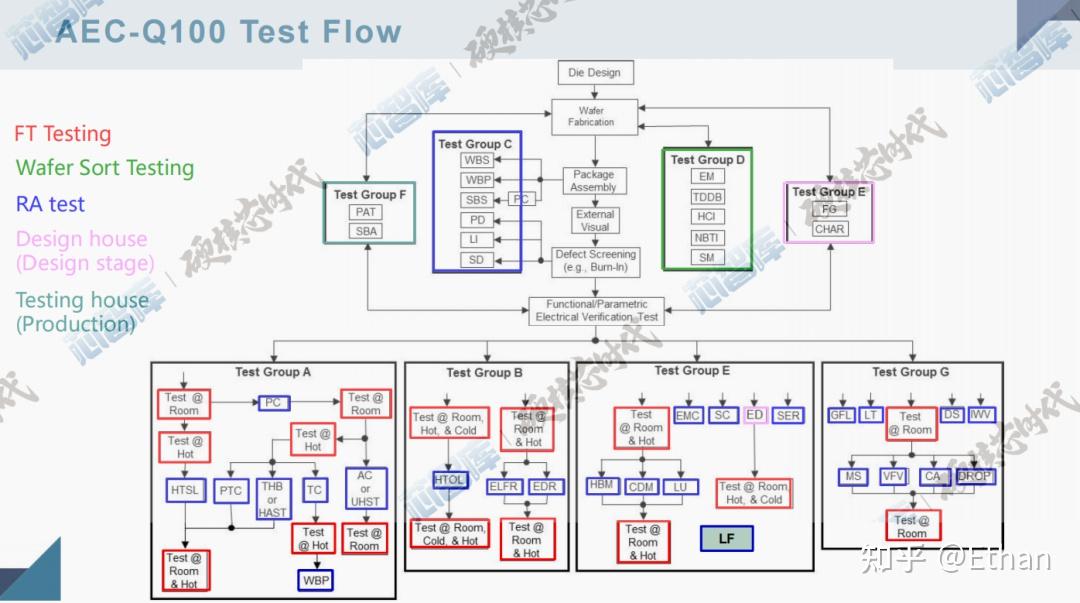浅谈车规认证AEC-Q100与IATF16949的区别 - 知乎