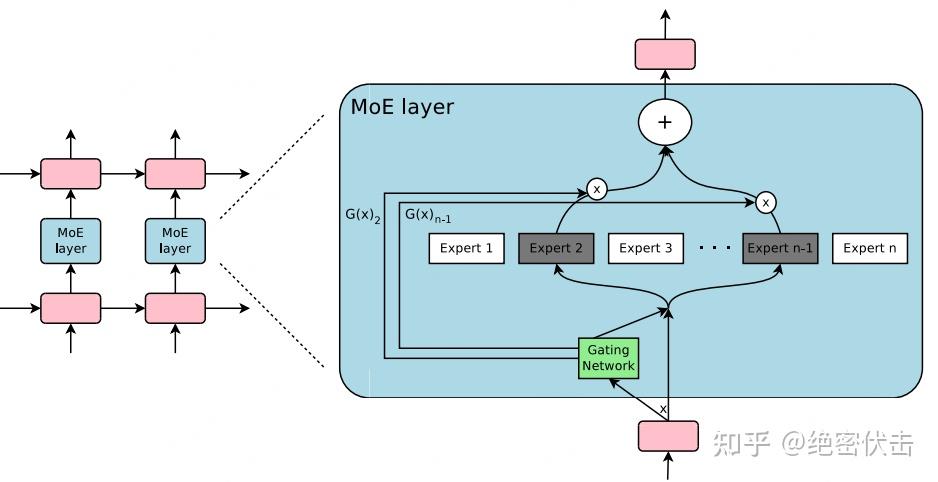 群魔乱舞：MoE大模型详解 - 知乎