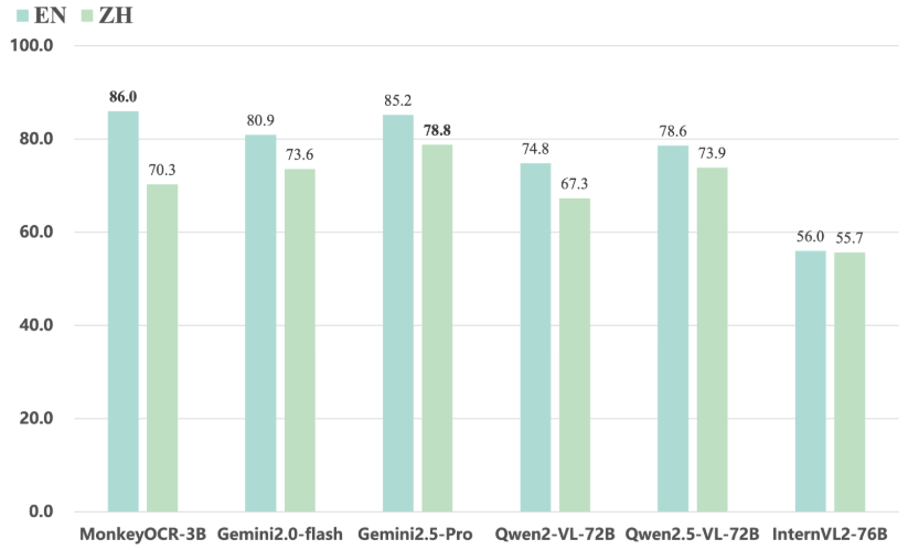 3B小模型超越72B巨头！轻量级文档解析OCR，性能超Gemini，高效且精准！ - 知乎