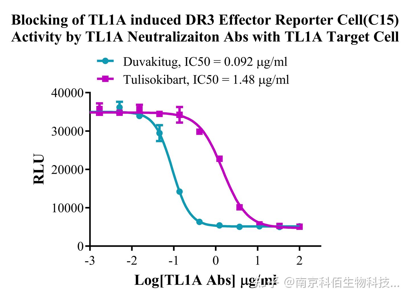 药靶细胞模型---TL1A/DR3细胞筛选模型 - 知乎