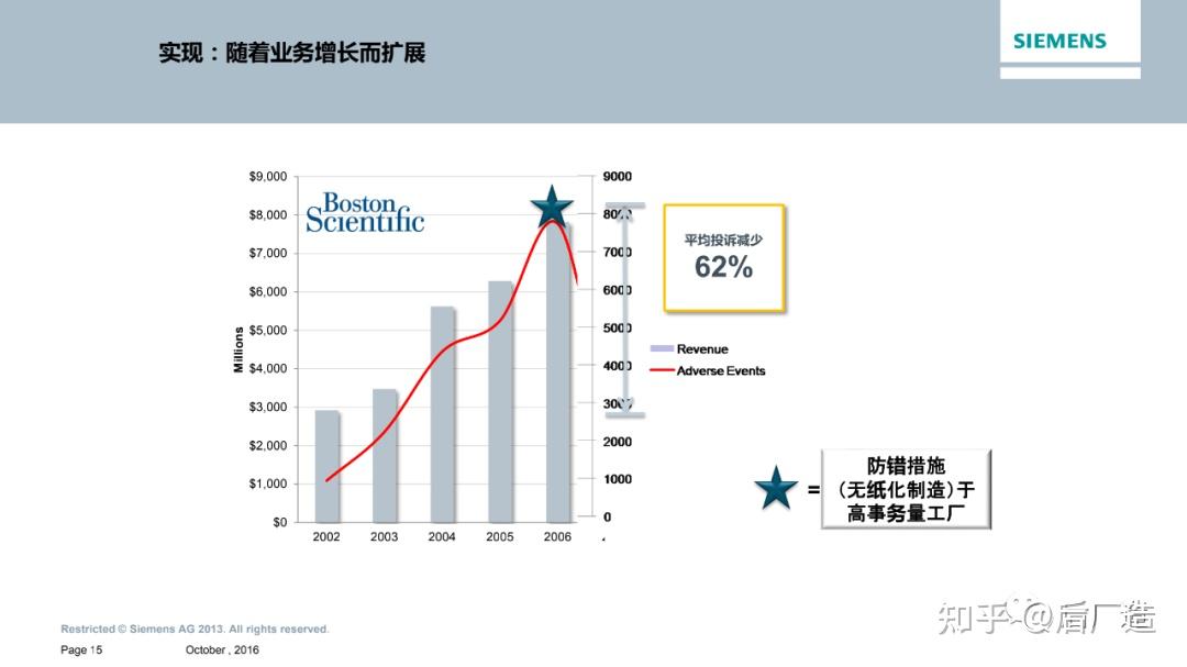可下载｜40页西门子Camstar平台解决方案！ - 知乎