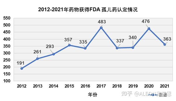 奥来恩专家解读 | FDA孤儿药认定趋势和2022年上半年情况深度分析 - 知乎