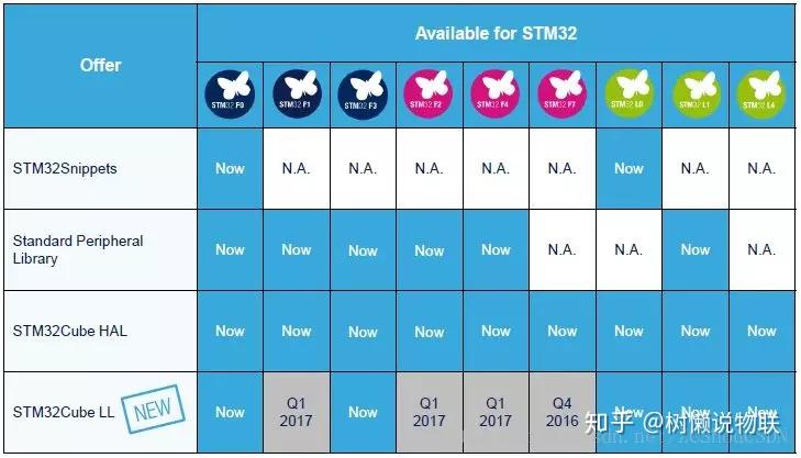 STM32 之 HAL库、标准外设库、LL库 - 知乎