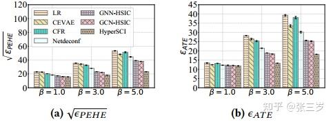 【论文精读】Learning Causal Effects on Hypergraphs - 知乎