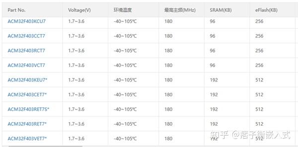盘点国内Cortex-M内核MCU厂商高主频产品(2023) - 知乎