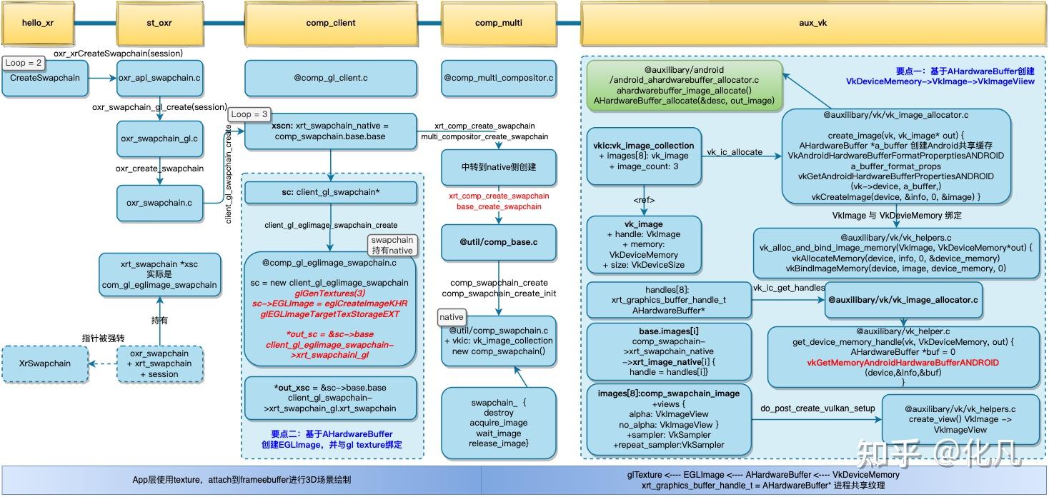 Openxr Runtime Monado 源码解析 源码分析：createswapchain 画布 Hardwarebuffer共享纹理 渲染线程 Xrendeframe Comp