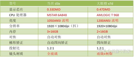 三千以内投影仪:当贝d3x，大眼橙x7d哪个更值得入手一些？