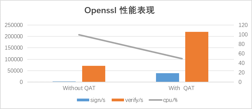 【实践】Intel QAT技术硬件加速方案在数据安全处理、网络连接场景下性能验证 - 知乎