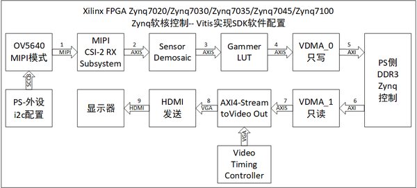 Xilinx Zynq 7000系列中端fpga解码mipi视频,基于mipi Csi 2 Rx Subsystem架构实现,提供5套工程源码