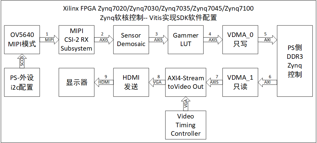 Fpga解码mipi视频:xilinx Zynq7000系列fpga,基于mipi Csi 2 Rx Subsystem架构实现,提供工程源码