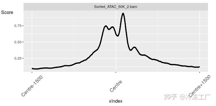 ATAC-seq分析：TSS 信号（7） - 知乎