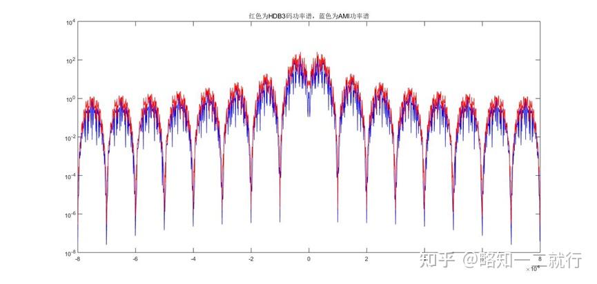 Matlab画AMI码和HDB3功率谱 - 知乎