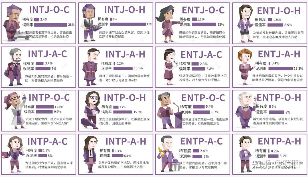终于有人把MBTI新版64人格讲清楚了！ - 知乎