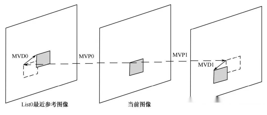 H.266的运动矢量差分编码技术 - 知乎