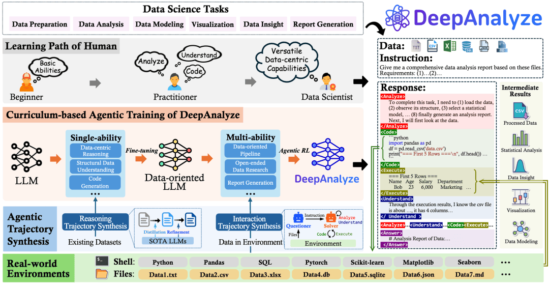 人大、清华DeepAnalyze，让LLM化身数据科学家 - 知乎