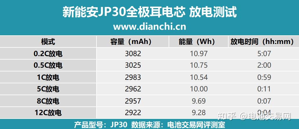 3C快充！34分钟即可满血复活，新能安JP30全极耳电芯评测 - 知乎