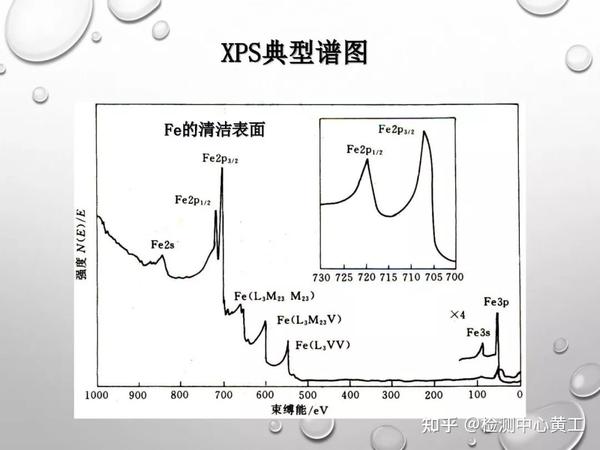 XPS谱图分析五大关键点与案例解析 - 知乎