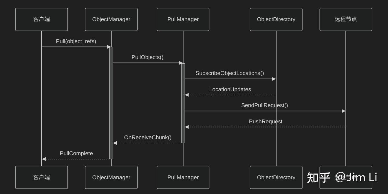 Ray 源码分析四—object Manager 知乎 