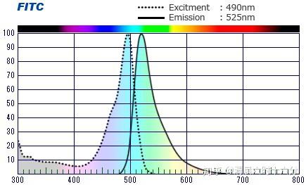 Mark || 实验室常用荧光物质激发波长和发射波长 - 知乎