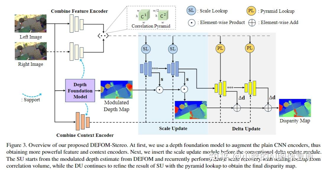 DEFOM-Stereo: Depth Foundation Model Based Stereo Matching - 知乎