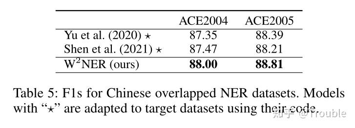 【论文精读】AAAI 2022 - Unified Named Entity Recognition as Word-Word Relation Classification - 知乎