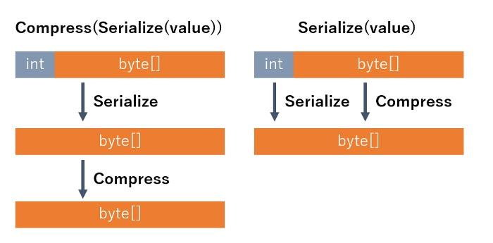 使用.NET7和C#11打造最快的序列化程序-以MemoryPack为例 - 知乎