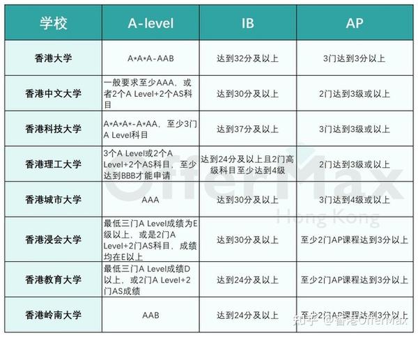 香港本科 | 一篇说清楚A-level/AP/IB国际课程，如何申请香港本科？ - 知乎
