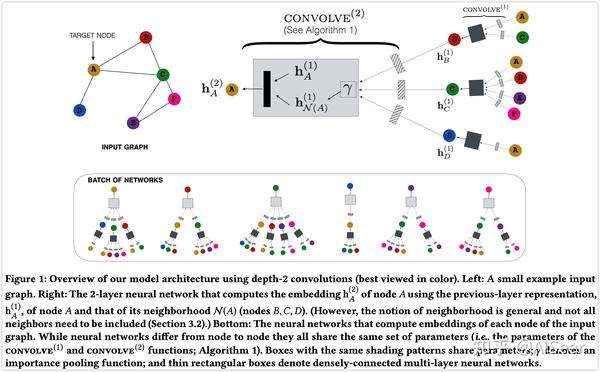 通俗易懂解释经典模型 GraphSAGE - 知乎