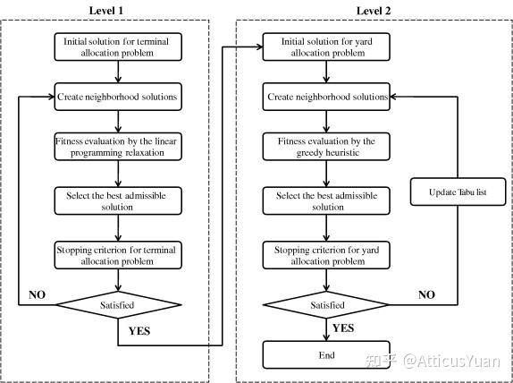 Terminal and yard allocation problem for a container transshipment hub ...