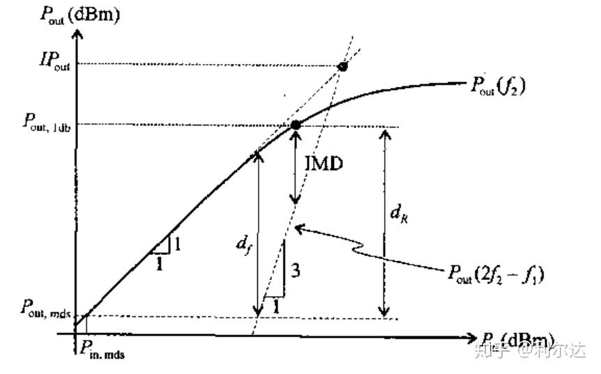 【射频芯片指标】——三阶截断点IP3 - 知乎