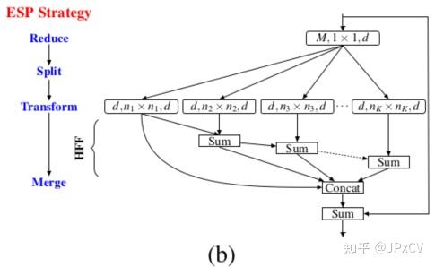 从ESPNet到ESPNetv2 - 知乎