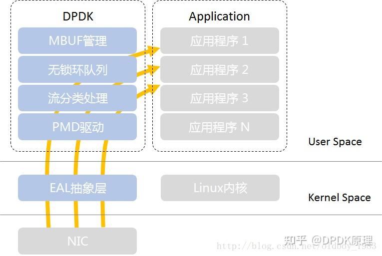 【网络】DPDK的基本原理|DPDK和RDMA的区别 - 知乎