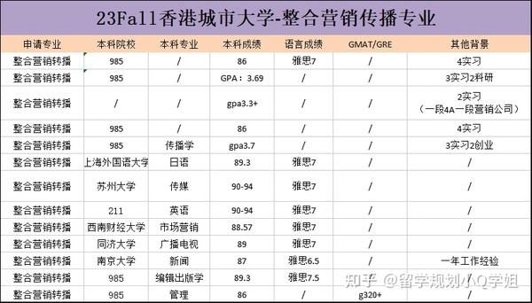 23fall香港城市大学硕士录取案例汇总（180+条 - 知乎