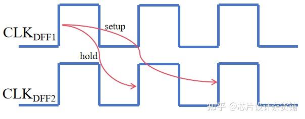 一次讲明白，STA中时序例外set_false_path，set_max_delay，set_min_delay，set_muticycle的用法 - 知乎
