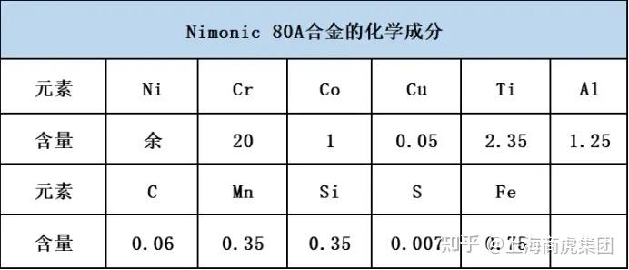 Pyromet 80A沉淀硬化处理的镍铬合金叶片、船用发动机气阀 - 知乎